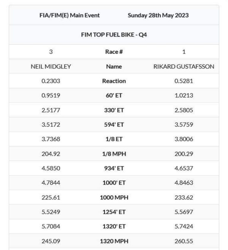Neil Midgley Becomes 3rd Quickest Top Fuel Motorcycle Racer of All-Time ...